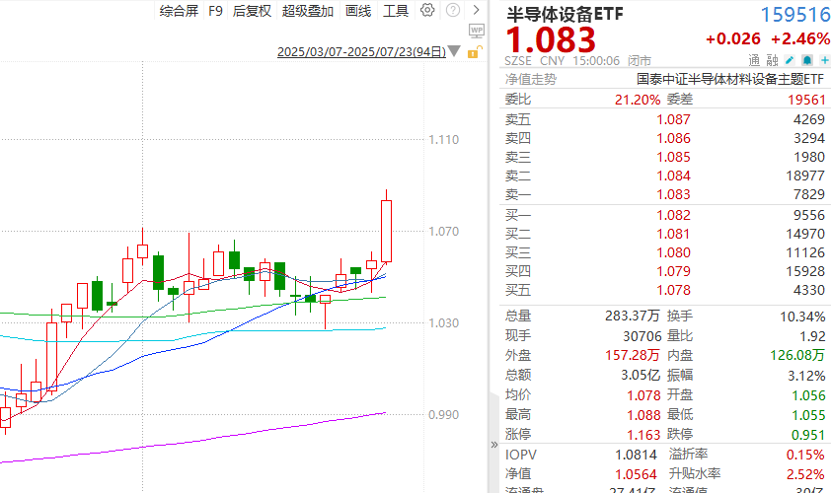 半导体芯片反弹，半导体设备ETF（159516）、芯片ETF（512760）涨幅居前 | 每经网