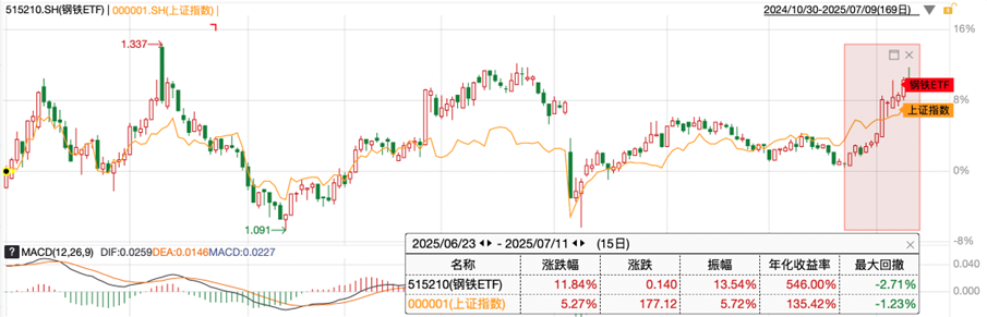万亿工程落定！钢铁ETF(515210)大涨3.8%，近半月拉升12% | 每经网