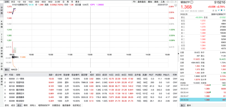 万亿工程落定！钢铁ETF(515210)大涨3.8%，近半月拉升12%